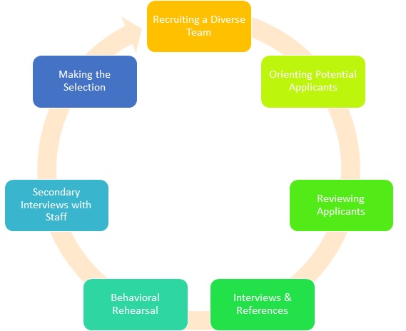 Staff Selection: a Cornerstone of Ongoing Fidelity – Vroon VDB